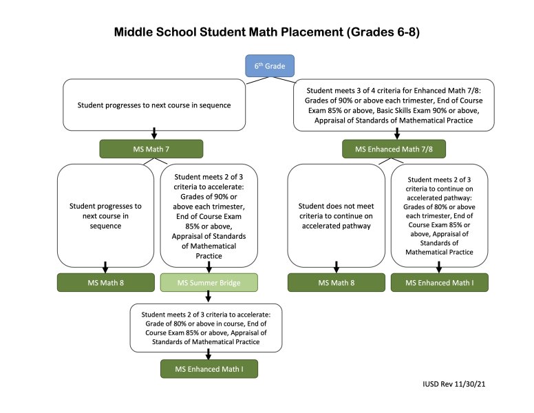 MATHEMATICS INSTRUCTION | IUSD.org