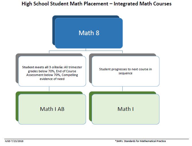 MATHEMATICS INSTRUCTION | IUSD.org