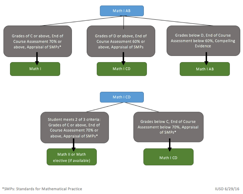 MATHEMATICS INSTRUCTION | IUSD.org