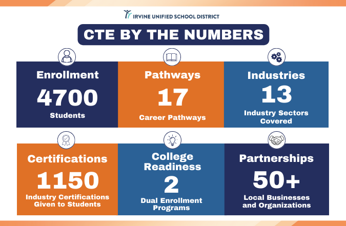 IUSD Recognizes Career Technical Education (CTE) Month | IUSD.org